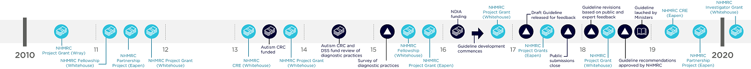 Autism Assessment and Diagnosis Guideline: Case Study | NHMRC
