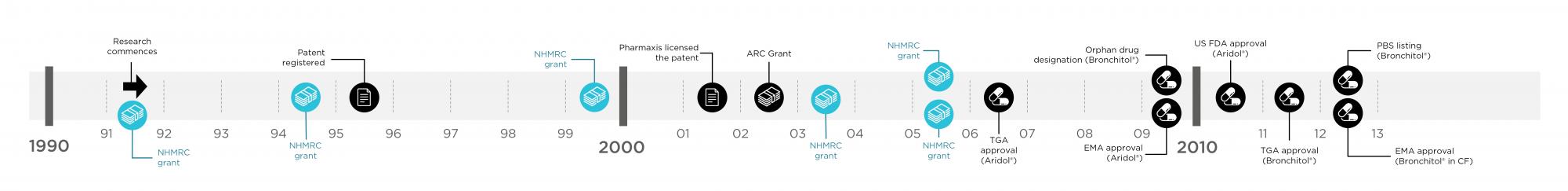 Aridol® and Bronchitol® | NHMRC