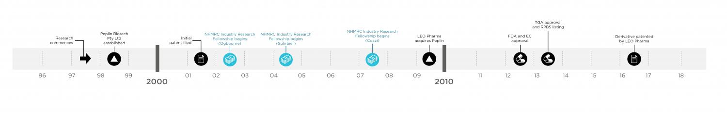Picato® gel | NHMRC